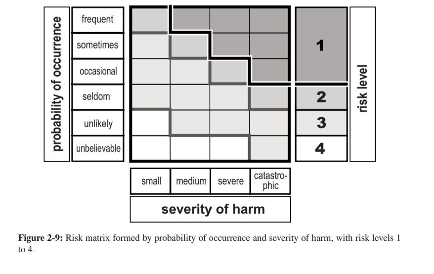SOLVED: Design a risk matrix for a pulse oximeter as shown in the ...
