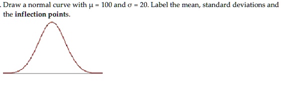 Draw normal curve with H= 100 and 0 20. Label the mean; standard deviations and the inflection ...