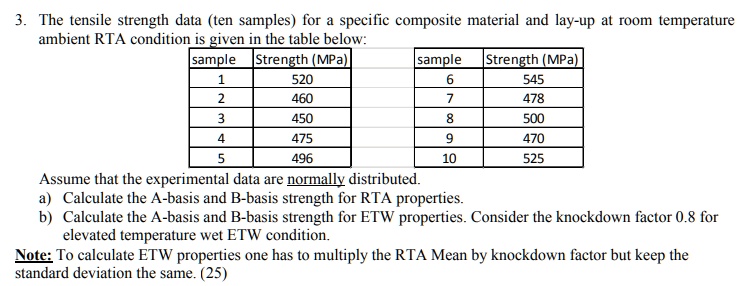 The tensile strength data (ten samples) for a specific composite ...