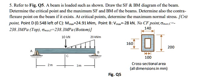 SOLVED: Refer to Fig. Q5. A beam is loaded as shown. Draw the SF BM ...