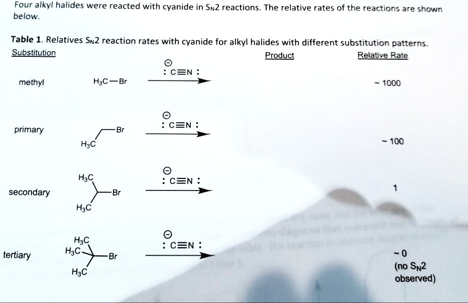 Four alkyl halides were reacted with cyanide in sn2...