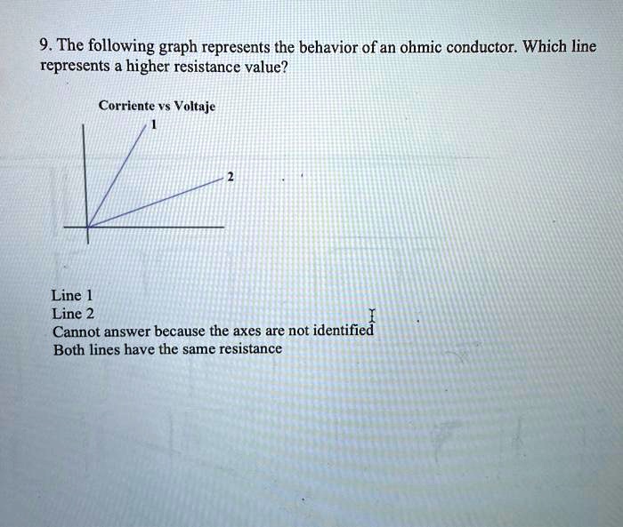 SOLVED: The following graph represents the behavior of an ohmic ...