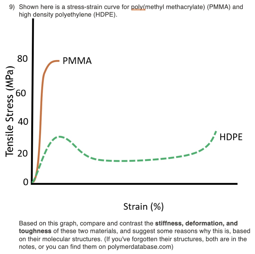 SOLVED: Shown here is a stress-strain curve for poly(methyl ...