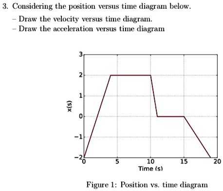 SOLVED:Considering the position versus time diagram below _ Draw the ...