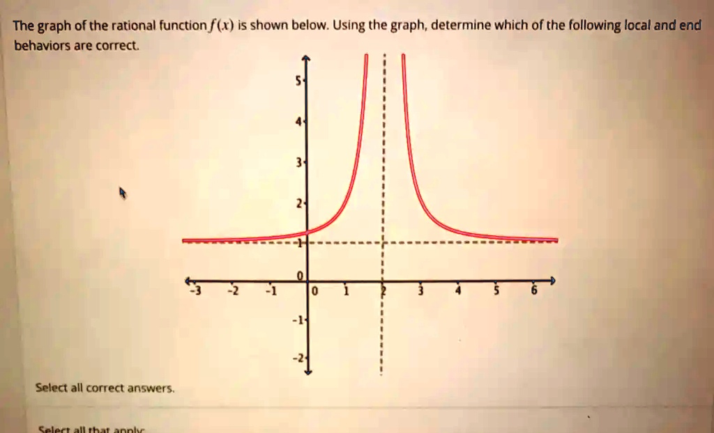 SOLVED: The graph ofthe rational function f(x) is shown below: Using ...