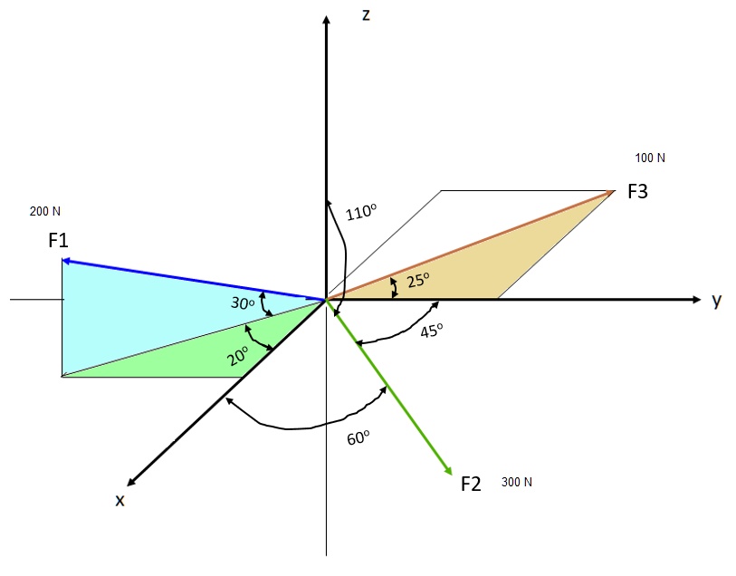 Solved Determine Components Of Each Force Determine The Resultant Force Determine The
