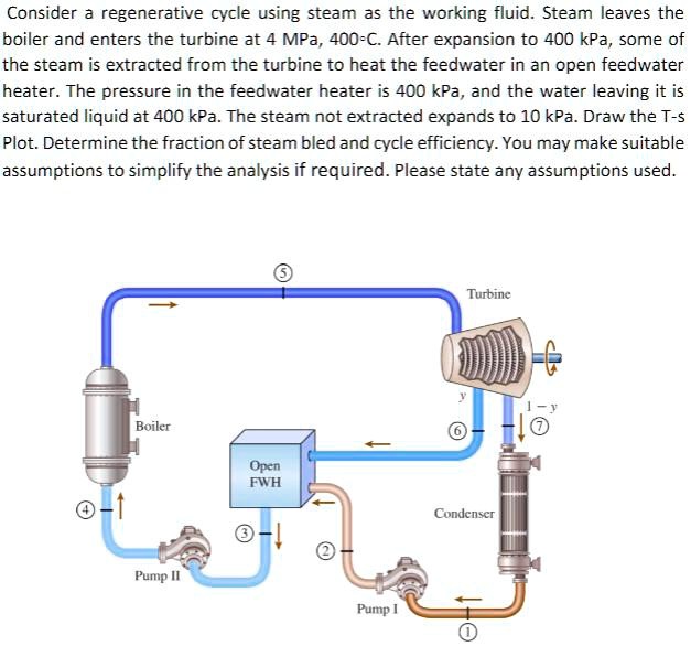 Consider a regenerative cycle using steam as the working fluid. Steam ...