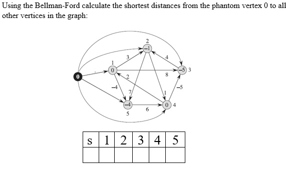 SOLVED: Using the Bellman-Ford calculate the shortest distances from ...