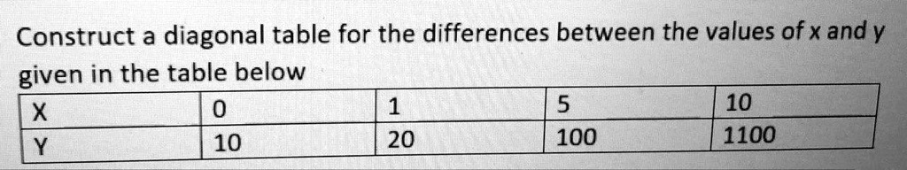 SOLVED: Construct a diagonal table for the differences between the values of x and y given in ...