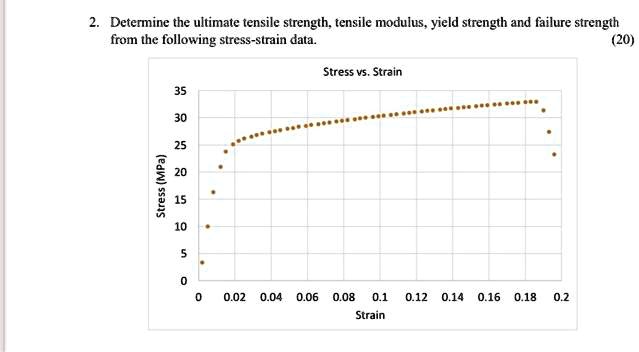 SOLVED: Determine the ultimate tensile strength, tensile modulus, yield ...