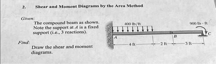 2. Shear and Moment Diagrams by the Area Method Given: The compound ...