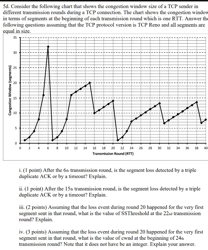 SOLVED: Consider the following chart that shows the congestion window ...