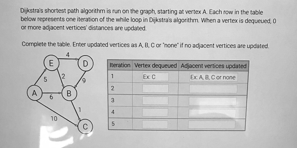 Solved Can Someone Please Explain It To Me Asap This Is Dijkstra 4386