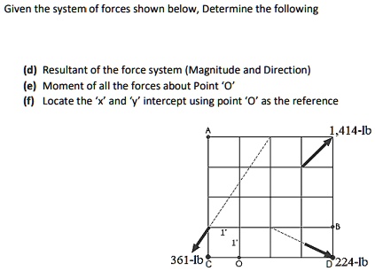 given the system of forces shown below determine the following d resultant of the force system ...