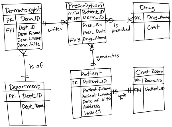 VIDEO solution: Convert this ERD diagram into a relational schema ...