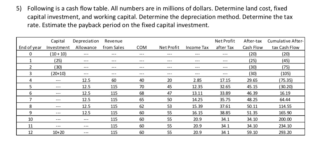 5 following is a cash flow table all numbers are in millions of ...