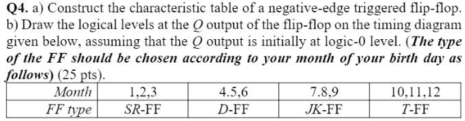 SOLVED: Q4. a. Construct the characteristic table of a negative-edge triggered flip-flop. b ...