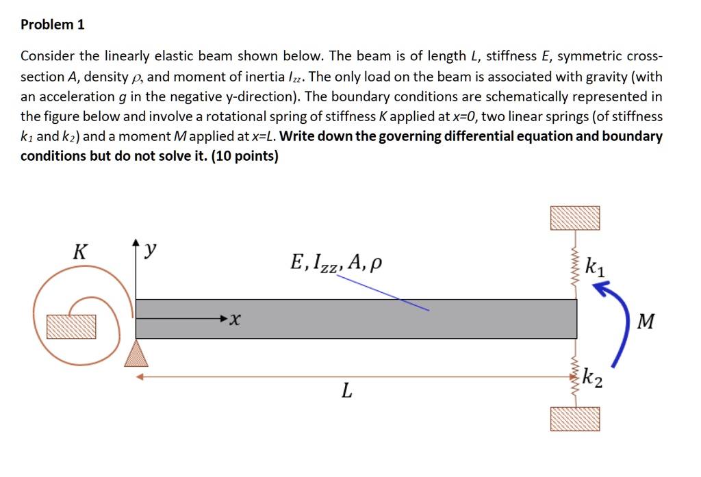 Problem 1 Consider the linearly elastic beam shown below. The beam is ...