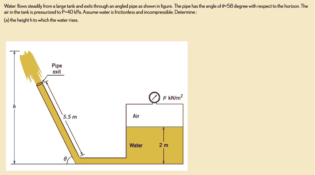 Water flows steadily from a large tank and exits through an angled pipe ...