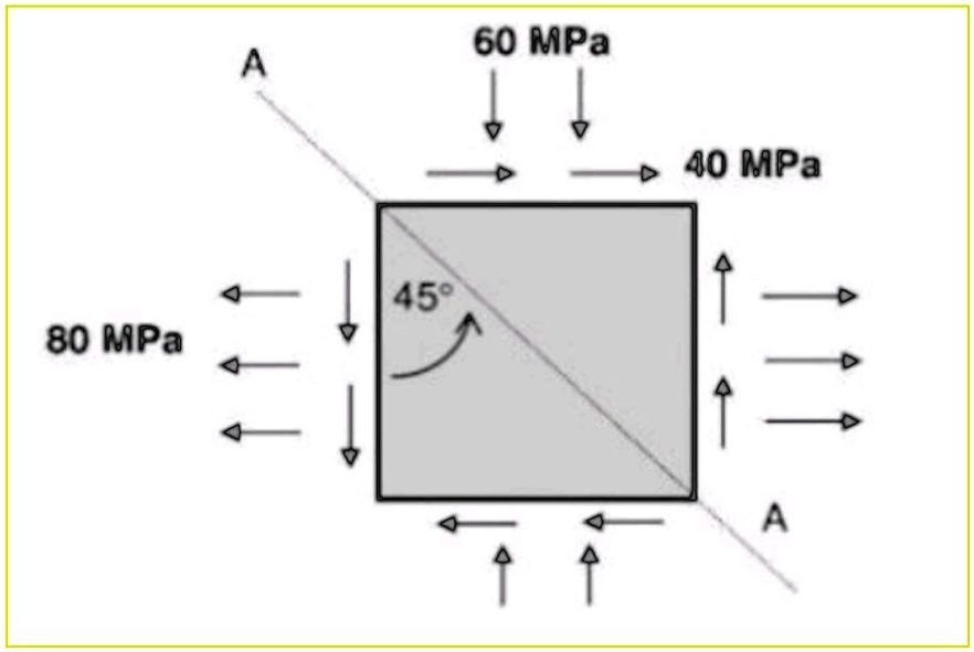 60 MPa 40 MPa 80 MPa 45° A A