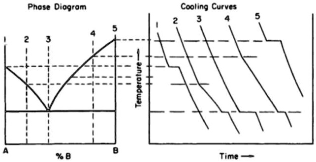 SOLVED: The plateau portion of the cooling curve is characteristic for ... SOLVED: The plateau portion of the cooling curve is characteristic for ...
