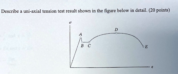 SOLVED: Describe a uni-axial tension test result shown in the figure ...