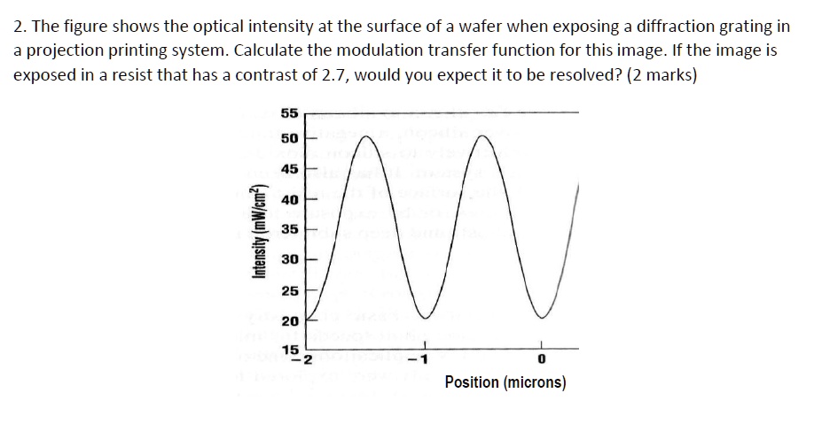 SOLVED: The figure shows the optical intensity at the surface of a ...