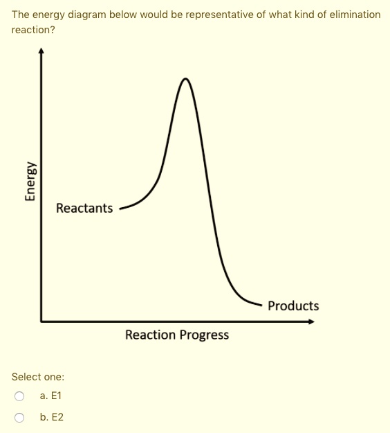 SOLVED: The energy diagram below would be representative of what kind ...