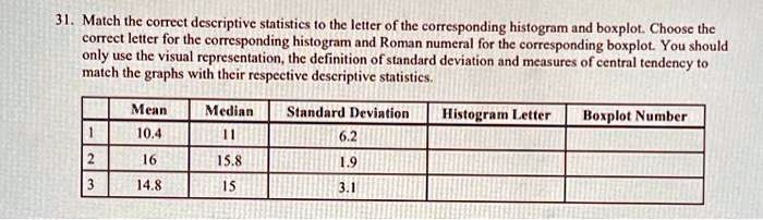 31 Match The Correct Descriptive Statistics To The Letter Of The Corresponding Histogram And