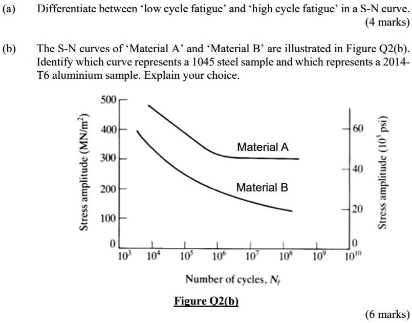(a) Differentiate between 'low cycle fatigue' and 'high cycle fatigue ...