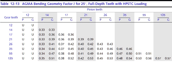 Table 12-13 AGMA Bending Geometry Factor J for 25°, Full-Depth Teeth ...
