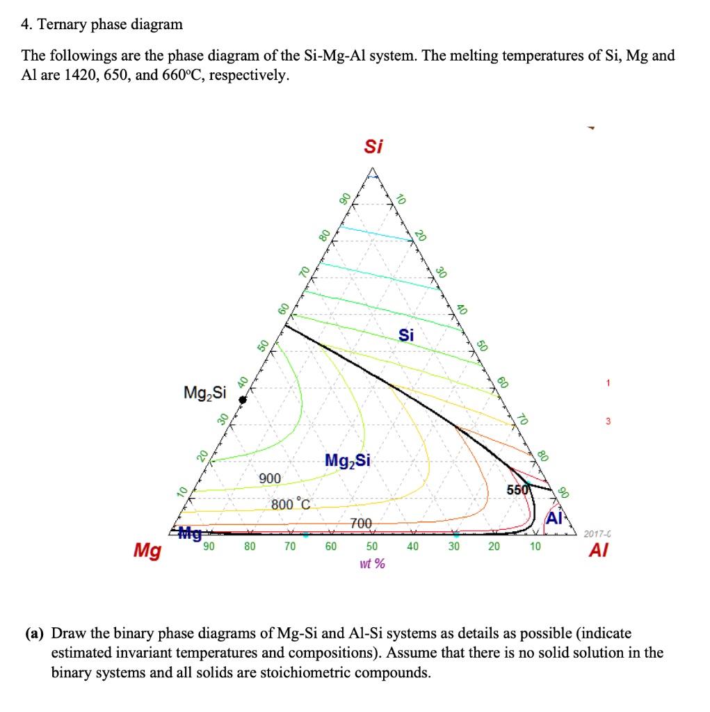4. Ternary phase diagram The followings are the phase diagram of the Si ...