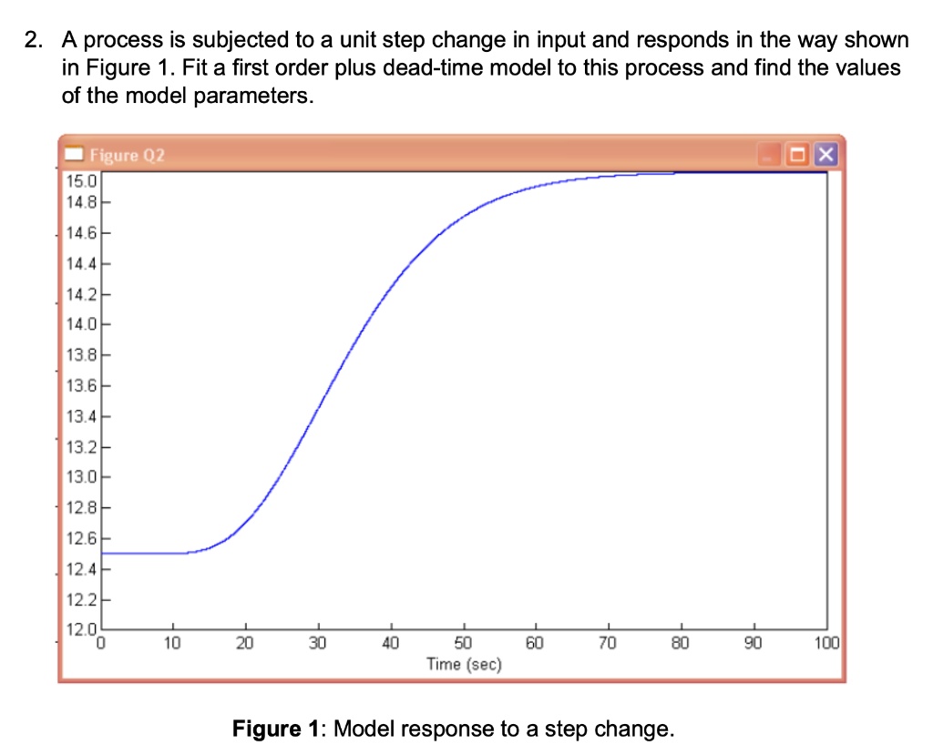 SOLVED: 2. A process is subjected to a unit step change in input and responds in the way shown ...