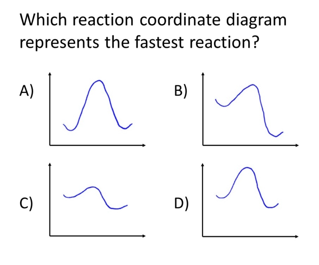 SOLVED: Which reaction coordinate diagram represents the fastest ...