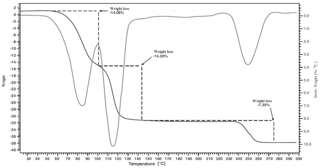 SOLVED: By writing down the basic principle of thermogravimetric ...