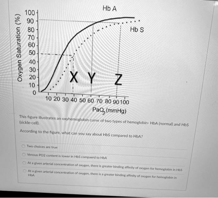 Oxygen Saturation (%) 100 90 Hb A 80 70 60 50 40 30 20 10 0 XYZ Hb S 10 ...