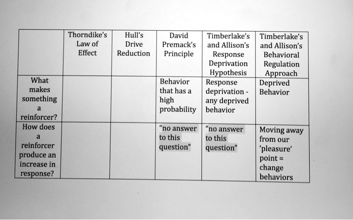 SOLVED: Thorndike' s Law of Effect Hull' Drive Reduction David Premack ...