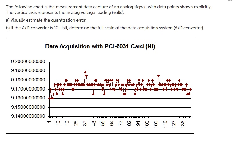 SOLVED: The following chart is the measurement data capture of an ...