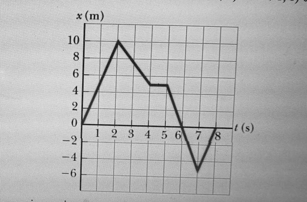 ayudaaaaaaaa en la figura se muestra la posicion en funcion del tiempo ...