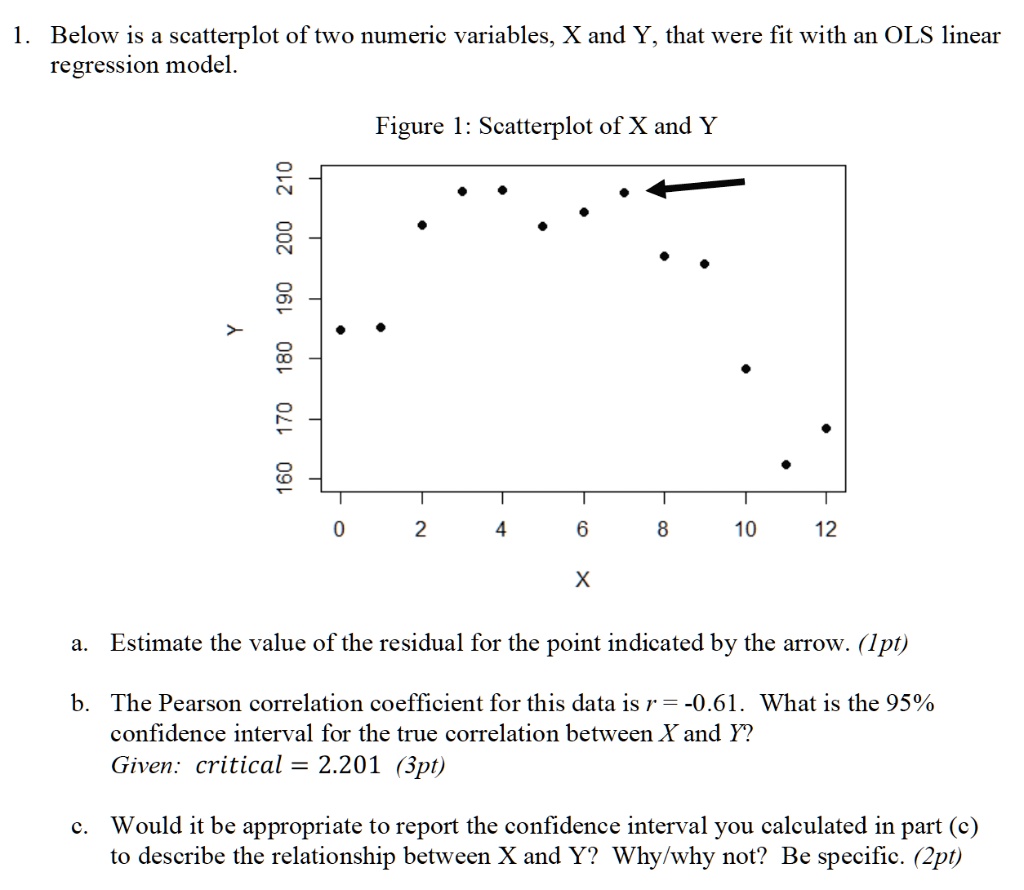 SOLVED: 1 Below is a scatterplot of two numeric variables, X and Y, that were fit with an OLS ...