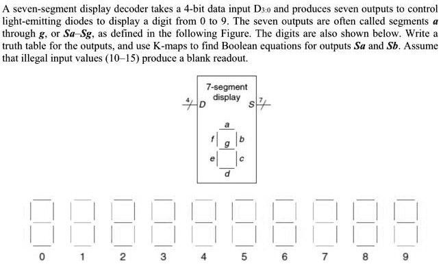 Solved A Seven Segment Display Decoder Takes A 4 Bit Data Input D30 And Produces Seven Outputs