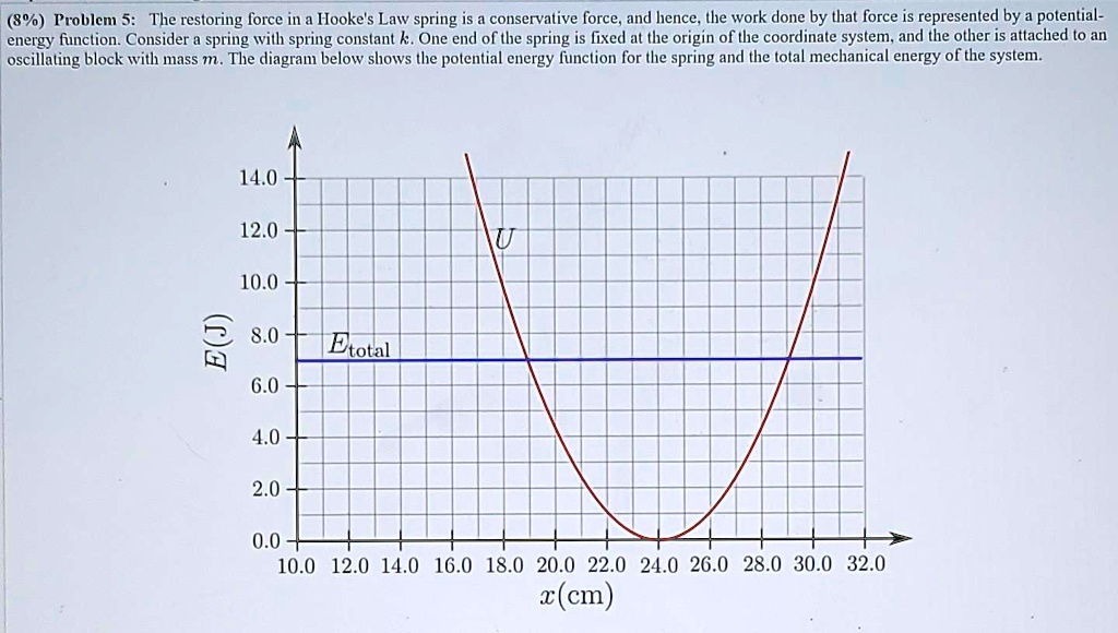 SOLVED: A) What is the equilibrium position, in cm, of the block? B ...
