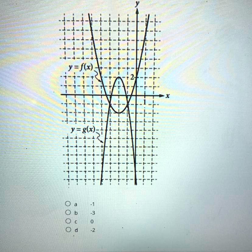 Solved Graphs Of The Functions F And G Are Shown In The Xy Plane For