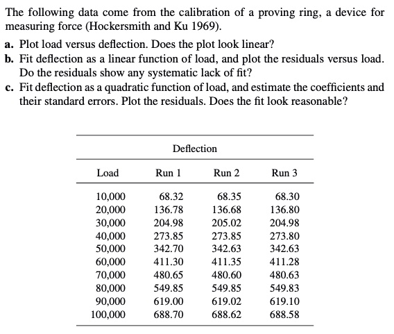SOLVED: The following data come from the calibration of proving ring. device for measuring force ...
