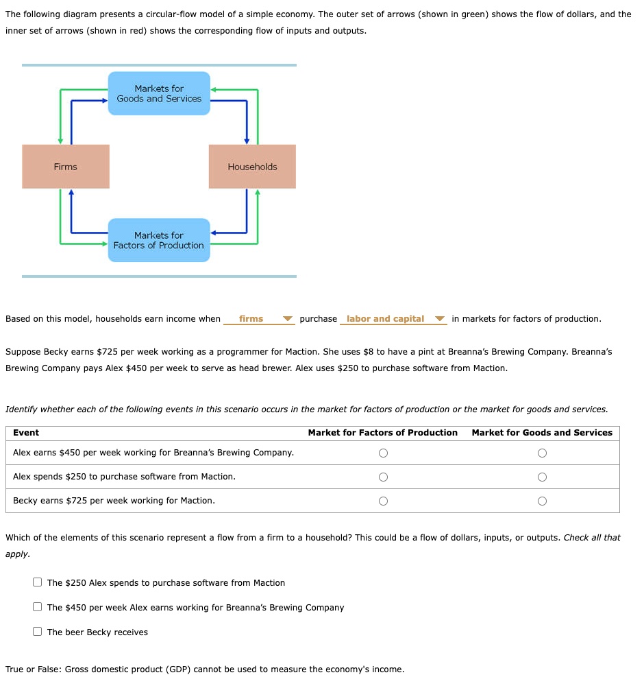 The following diagram presents a circular-flow model of a simple ...