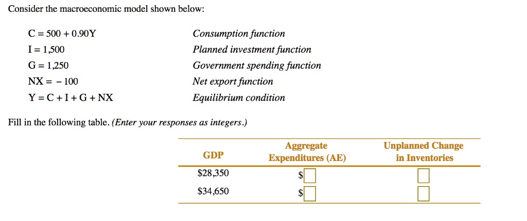 Consider The Macroeconomic Model Shown Below C 500 0 90y Consumption Function I 1 500