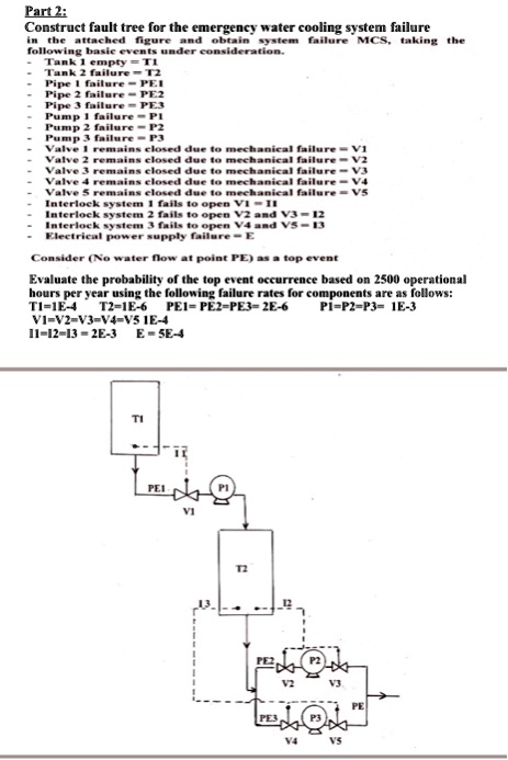 Part 2: Construct fault tree for the emergency water cooling system ...