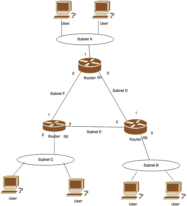 Consider the topology shown in Figure 1. Denote the three subnets with hosts (starting clockwise ...