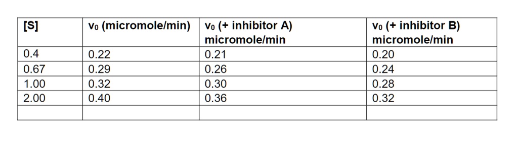 SOLVED: Graph the following data for a reaction without an inhibitor ...