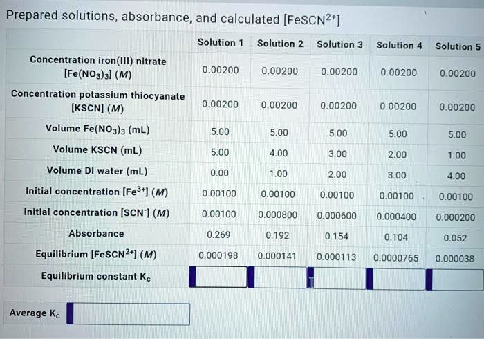 Prepared solutions, absorbance, and calculated [FeSCN2+] Solution Solution 2 Solution 3 Solution ...